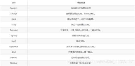 Mongodb中的聚合（aggregate）查询（lookup、unwind、match、project、skip、limit以及