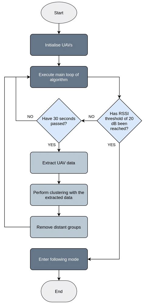 Flowchart Demonstrating The Proposed Pipeline For Approaching The Download Scientific Diagram