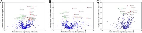 Volcano Plot Demonstrating Differences In Expression Levels Of