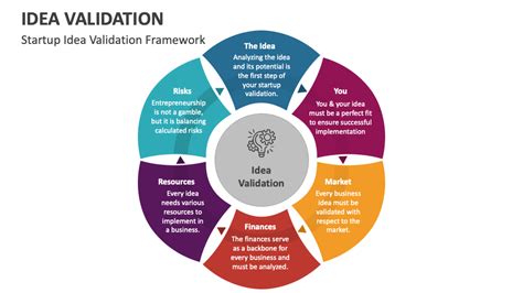 Idea Validation PowerPoint And Google Slides Template PPT Slides
