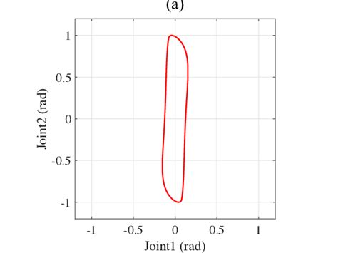 Steady State Phase Plane Trajectories Of The Two Joints A And B