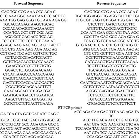 The Primer Sequence Of The Tested Genes Download Scientific Diagram
