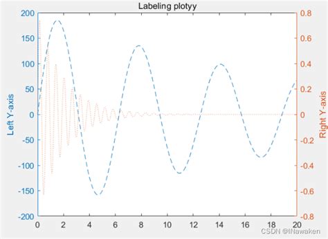 Matlab进阶绘图教程：对数图、直方图与多维图表详解 Csdn博客