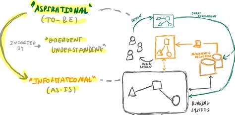 Automated Software Architecture Visualization And Emergent Understanding