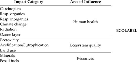 Data Aggregation Method In The Method Eco Indicator 99 Download