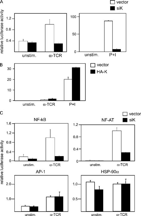 Requirement Of Hnrnp K For Activation Of The Il 2 Promoter A Jurkat