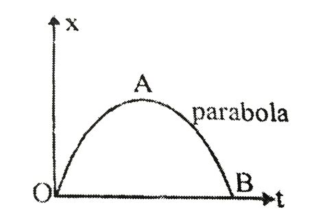 Figure Shows X T Graph Of A Particle In Rectilinear Motion Mark The Co