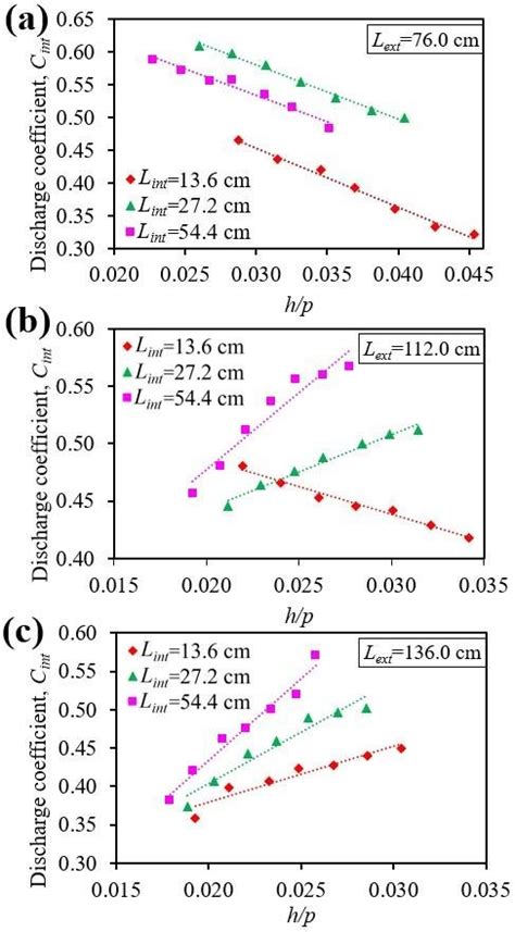 Variation Of Discharge Coefficient In Internal Weirs Cint Versus H P