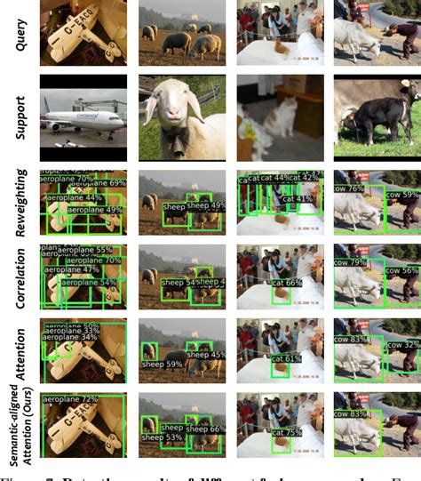 Figure 1 From Semantic Aligned Fusion Transformer For One Shot Object Detection Semantic Scholar