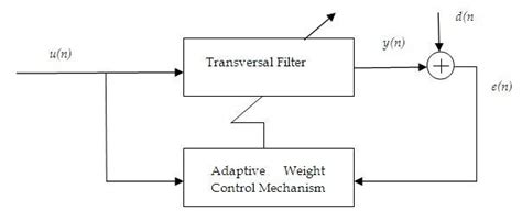 Block Diagram Of Adaptive Transversal Filter Employing Lms Algorithm 1 Download Scientific