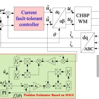 Improved Sensorless Control Algorithm Based On HF SOGI Strategy