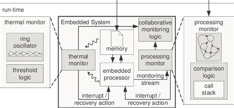Monitoring Architecture On Embedded System Download Scientific Diagram