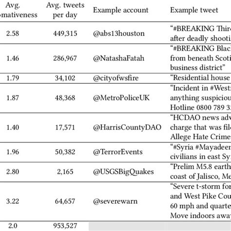 Global Projection Of Users In The Disaster Dataset Download Scientific Diagram