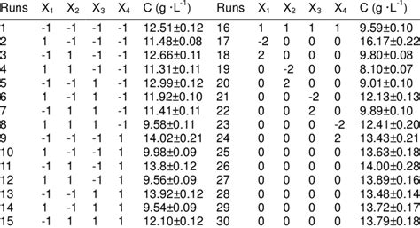 Results Of The Central Composite Experiment Download Table
