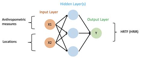 Personalizing Hrtf Using Machine Learning Hrtf Ml