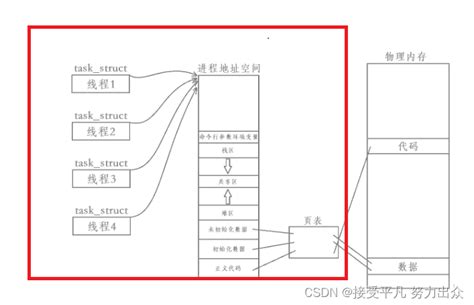 【linux篇】第十四篇——多线程（一）（线程概念 线程控制） linux多线程 csdn博客