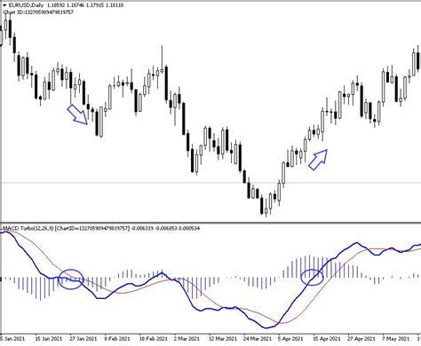 Macd Indicator With Alerts For Metatrader 4