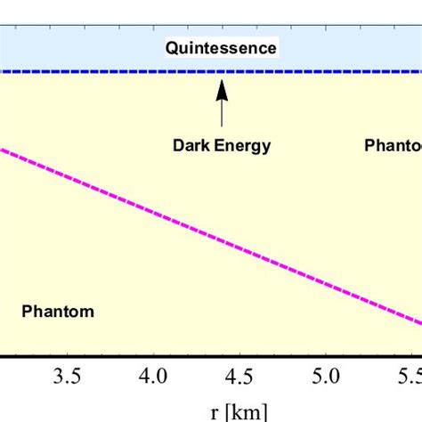 The Trend Of The Eos Parameter ω R Magenta Dashed Line Against The