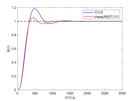 Pso优化pid，涵盖常见传递函数！改进的粒子群算法整定pid参数，并与灰狼算法进行比较，附matlab代码粒子群算法和灰狼算法哪个好 Csdn博客