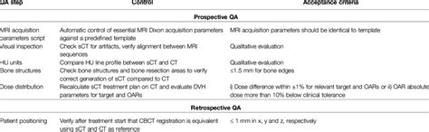 Summary Of The Qa Steps Introduced For Mri Only Implementation