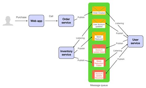 Mastering Database Transactions A Deep Dive Into Distributed Systems