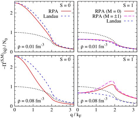 Density Response S Left Column And Longitudinal M And Download Scientific Diagram
