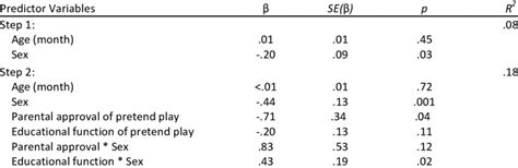 Multiple Regression Analysis And Predictors Of Fantasy Orientation