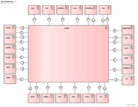 [autosar]状态管理（三）单核bswm（一） Bswm配置 Csdn博客