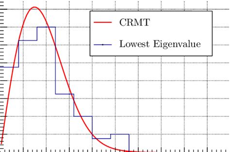 Distribution Of The Lowest Eigenvalue In This Case ζ VΣλ Download