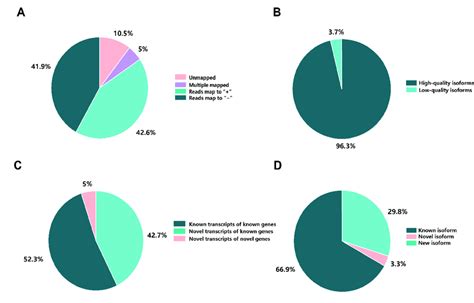 Pie Charts Of Gene Expression A Statistical Results Of Consistency Download Scientific