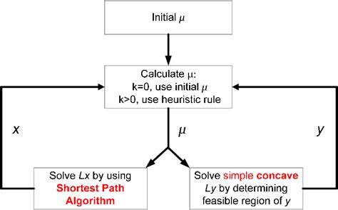 Figure 2 From A Lagrangian Relaxation Based Solution Approach For Finding The Most Reliable Path