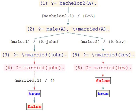 Search Prolog Order Of Clause Body Gives Different Results When Using