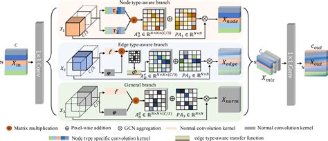 Figure 2 From Dynamic Semantic Based Spatial Graph Convolution Network For Skeleton Based Human