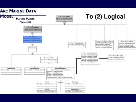 ppt models and structures of arcgis uml and data modeling elements powerpoint presentation