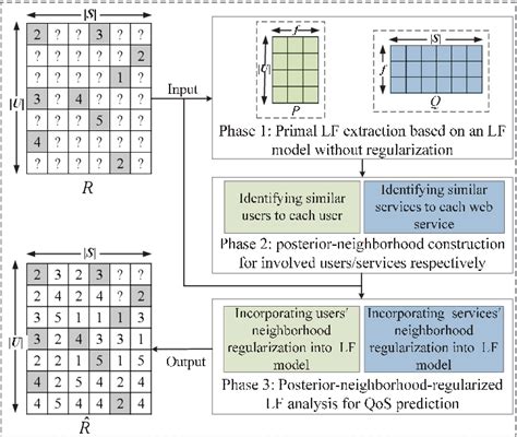 Figure 3 From A Posterior Neighborhood Regularized Latent Factor Model