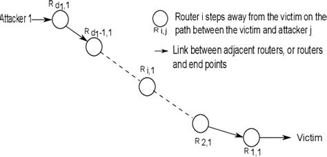 Figure 1 From A Prediction Based Approach To Ip Traceback Semantic Scholar