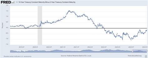 Warp Investor Where Is The Yield Curve Un Inversion