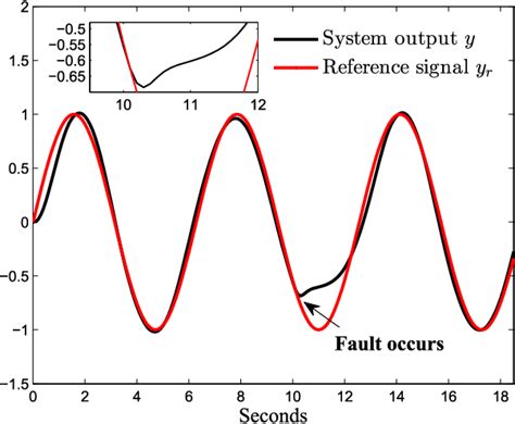 figure 2 from fuzzy adaptive finite time fault tolerant control for