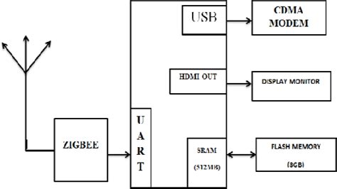 Table 1 From Design Of Wireless Sensor Network Gateway For The Internet Of Things Semantic Scholar