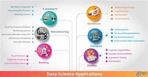 6 Amazing Data Science Applications Dont Forget To Check The 5th One Dataflair