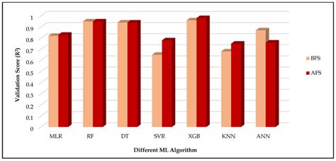 Comparison of validation R² score for all ML models Download Scientific Diagram