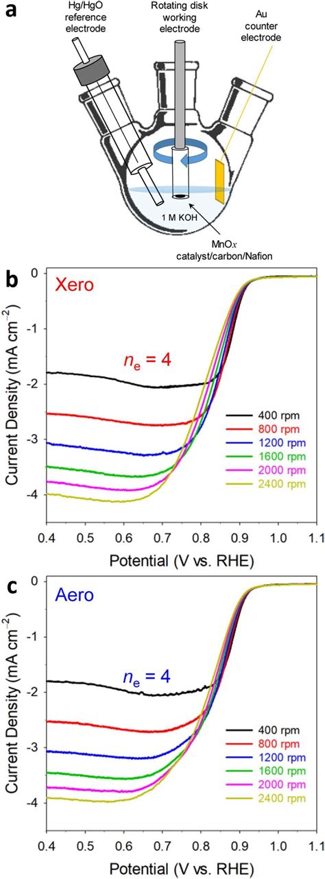 A Schematic Of The Rotating Disk Electrode Cell Bc Linear Sweep