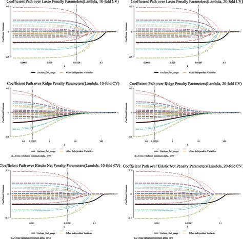 Coefficient Paths In The Penalized Machine Learning Models Download Scientific Diagram