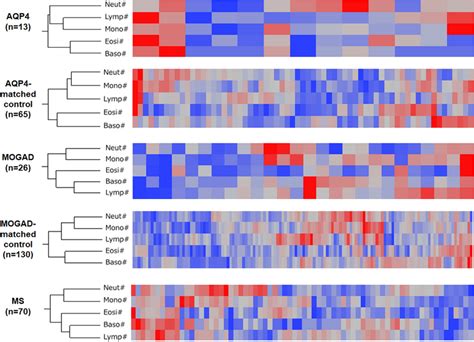 Hierarchical Clustering For The Five Differential Wbc Counts In Each Download Scientific