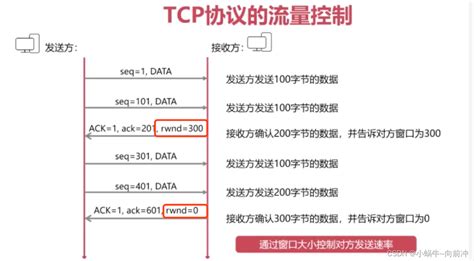 计算机网络 Tcp协议tcp协议格式 Csdn博客