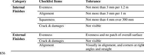 Examples Of QA QC Checklist Items According To CONQUAS 855 Download Scientific Diagram