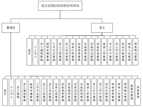基于springboot的地方废物回收机构管理系统的设计与实现附源码数据库论文ppt，适合课程设计、毕业设计基于spring
