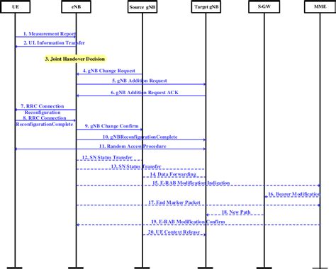 Figure 1 From A Beamforming Based Enhanced Handover Scheme With