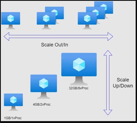 Shafei Gad On Linkedin Network Server Storage Networking Cloud Scalein Scaleout Scale