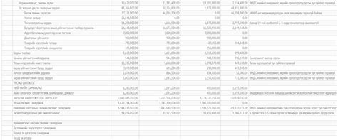ТӨСВИЙН БАЙГУУЛЛАГЫН БАТЛАГДСАН ТӨСӨВ ГҮЙЦЭТГЭЛ ХЭТРЭЛТ ХЭМНЭЛТИЙН ШАЛТГААН ТАЙЛБАРЫН ХАМТ